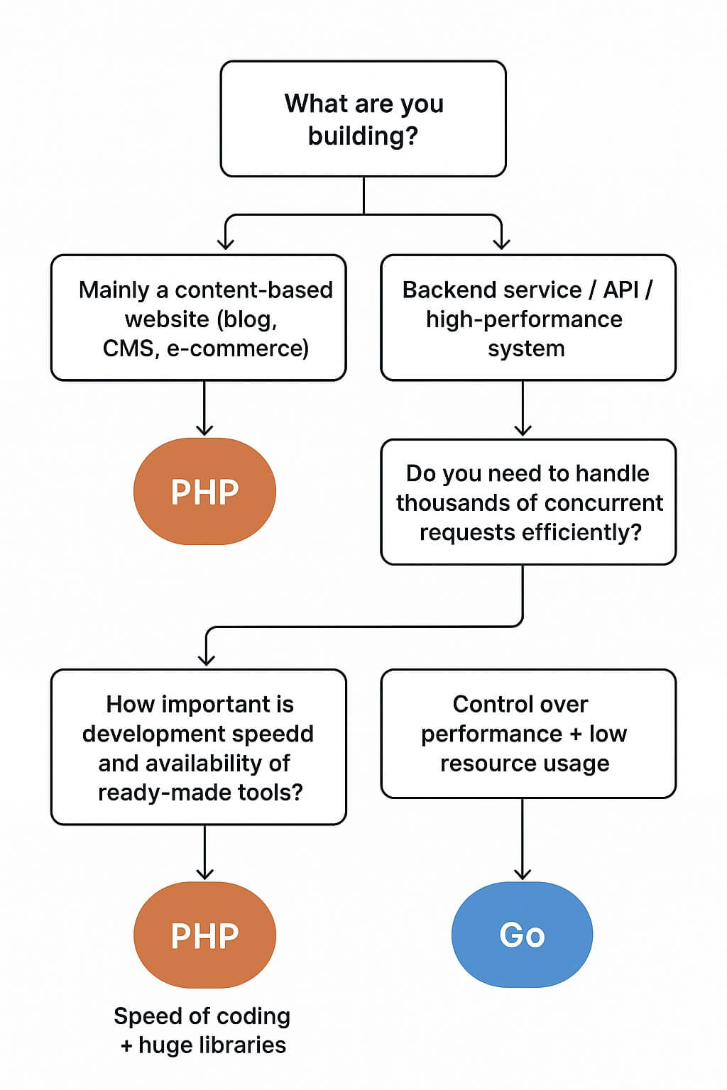 Go vs PHP Flowchart Comparison | josuamarcelc