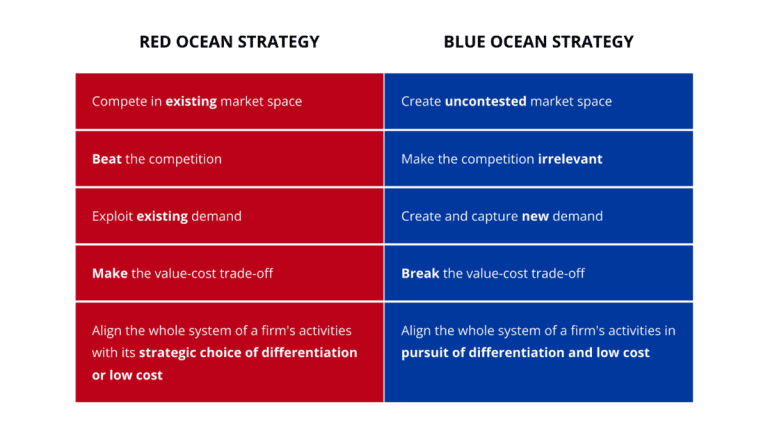 Difference of Red Ocean VS Blue Ocean Strategy | josuamarcelc